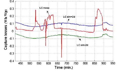capture losses evolution in presence of partial shadowing of the pv