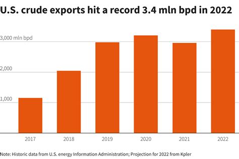 Estados Unidos está listo para convertirse en exportador neto de