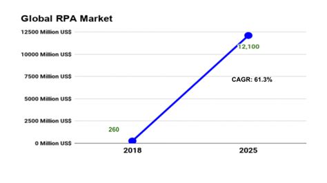 The Global Robotic Process Automation Rpa Market Is Expected To Reach 12100 Million Us By The