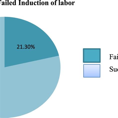 Magnitude Of Failed Induction Of Labor Among Women Who Underwent Download Scientific Diagram