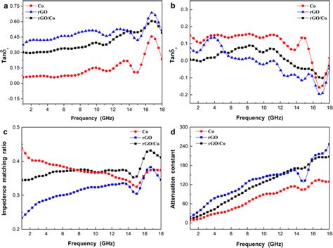 A Dielectric Loss Tangent Tanδε B Magnetic Loss Tangent Tanδµ C