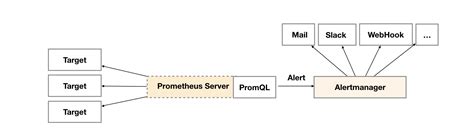 Alertmanager——webhook与apialertmanager Api Csdn博客