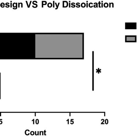 Bar Plot Demonstrating Statistically Significant Difference In Pdh