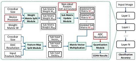 accuracy evaluation of pim based cnn inference download scientific