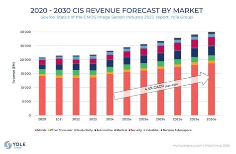 Cis市场最新数据：cmos图像传感器，中国企业崛起 电子发烧友网