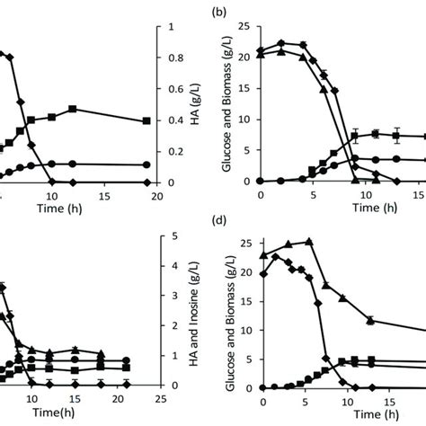 Fermentation Profiles Of Batch Run With 20 G L Glucose And Inosine At 0