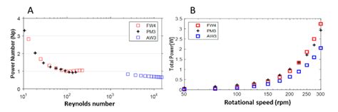 A Power Number Np Behaviours As Function Of Reynolds Number Re