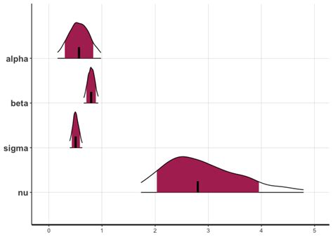 bayesian robust t regression for non normal residuals kamran afzali s