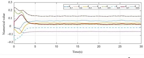 Figure 7 From Design Of A Finite Time Adaptive Controller For Image