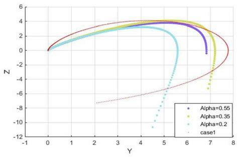 comparative simulation case 1 case 3 download scientific diagram