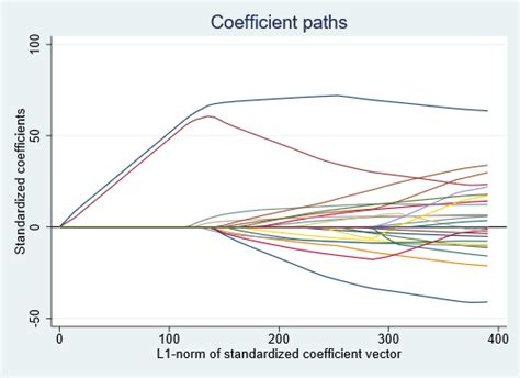 Lasso New In Stata 16
