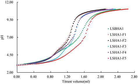 Characteristic Of Molecular Weight Fractions Of Soil Organic Matter