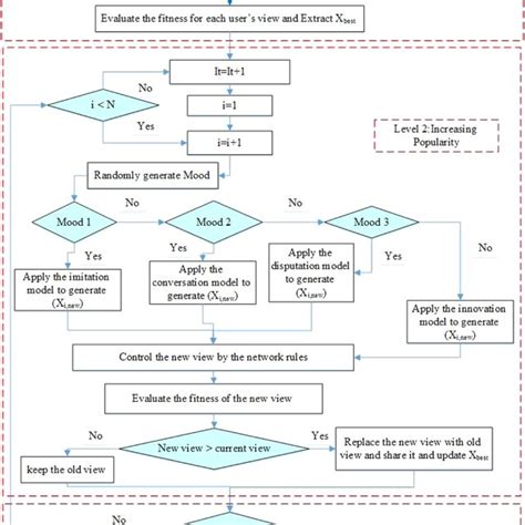 main steps of the social network search algorithm download scientific