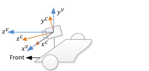 Illustration Of The Vehicle Coordinate System {v } And The Camera