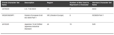 Oracle Database Character Set Projeto DBA