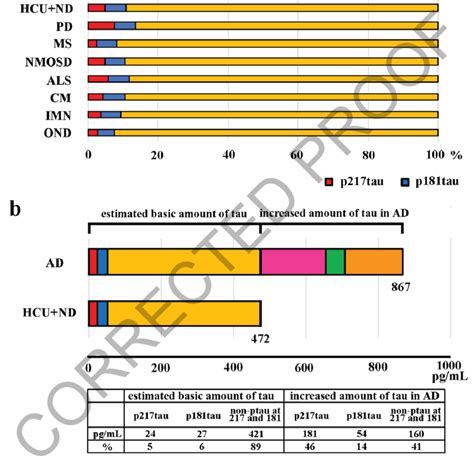 Phospho Proteintotal Protein Ratios P217taut Tau And P181taut Tau