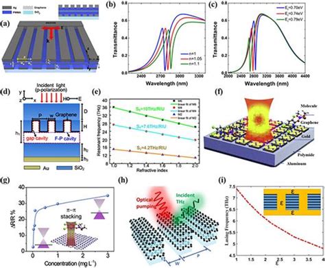 Hybrid Graphene Plasmon Gratings Journal Of Applied Physics Aip