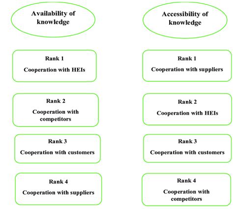 The Ranking Of Collaborative Partners Based On Two Dimensions Of Download Scientific Diagram