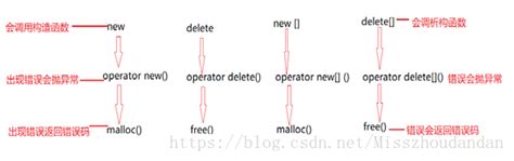 动态内存开辟c语言和cnew与deletemalloc和freeoperator New 和operator Delete编写一个