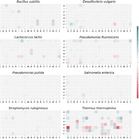 Heat Maps Of Proportion Matrices Differences With 8 Ss Types Showing