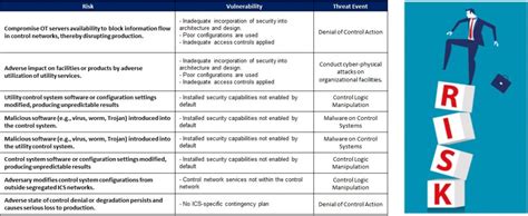Risk Assessment In Operational Technology The Most Common Risks And