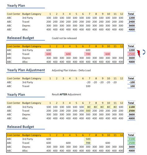 Active Budget Control In Sap Business Bydesign B Sap Community