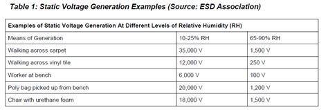 Help Understanding ESD Ratings Electrical Engineering Stack Exchange
