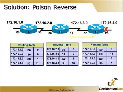 Cisco CCNA Dynamic Routing Part II