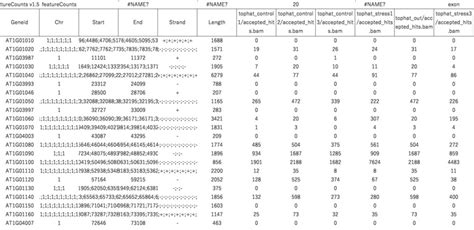 Rna Seqのリードカウント Featurecounts Macでインフォマティクス