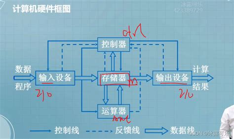 计算机组成原理4小时速成：硬件软件，编译，控制器，存储器，运算器，输入输出设备，存储字长学好计算机组成原理要多久 Csdn博客