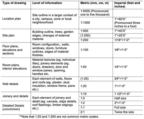 Drafting Scale Chart