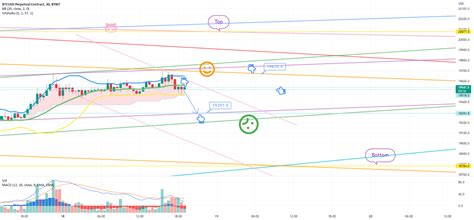 October Bitcoin Bybit Chart Analysis For BYBIT BTCUSD By BitCoinGuide TradingView