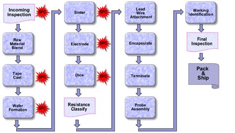 Vsec Elec Ntc Thermistor Temperature Sensor Production Process