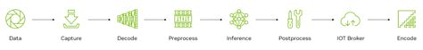 Nvidia Deepstream 70 Milestone Release For Next Gen Vision Ai Development Nvidia Technical Blog