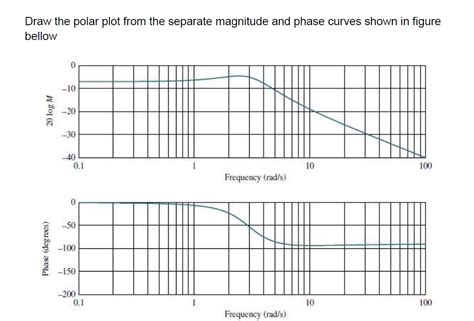 Solved Draw The Polar Plot From The Separate Magnitude And
