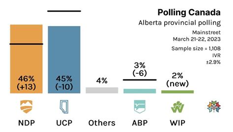 Ndp V Ucp Lets Do This Alberta Vote Like Your Lives Depend On It