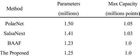 Complexity Comparison Of Several Semantic Segmentation Networks