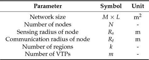 Table 1 From A High Efficiency Data Collection Method Based On Maximum