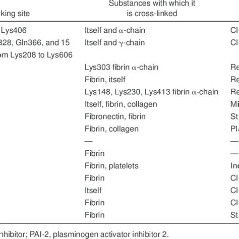 Factor Xiii Substrates Download Table
