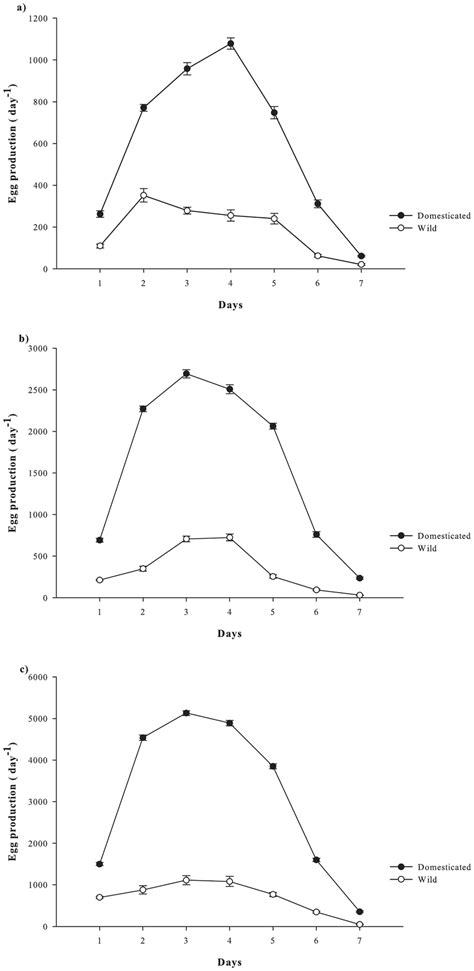 Mean Daily Egg Production Of Domesticated And Wild P Crassirostris Download Scientific Diagram