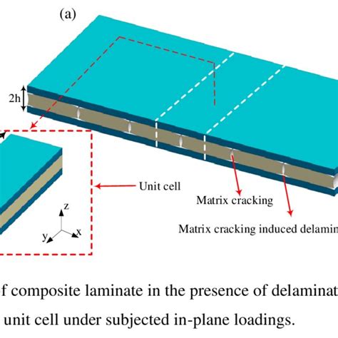 Illustrates A Schematic Of A Composite Laminate With Mcid Also Fig Download Scientific