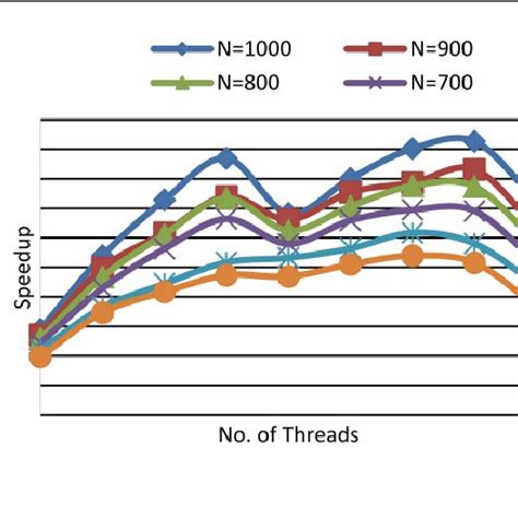 Speedup For Lu Decomposition On 16 Core Machine Matrix Size Nxn