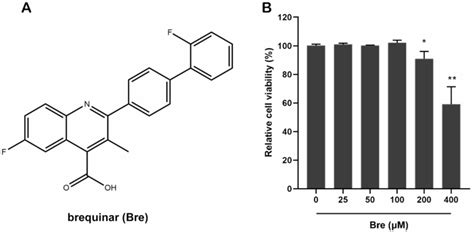Cell Viability Of Brequinar In Pams A The Chemical Structure Of Download Scientific Diagram