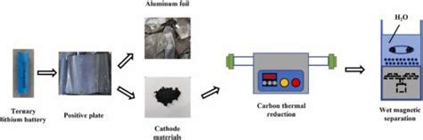 基于Ni MnO纳米复合粒子的废三元正极材料碳热还原及湿法磁选 Process Safety and Environmental