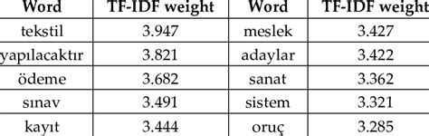Tf Idf Scores Of Words With Highest Weights Download Scientific Diagram