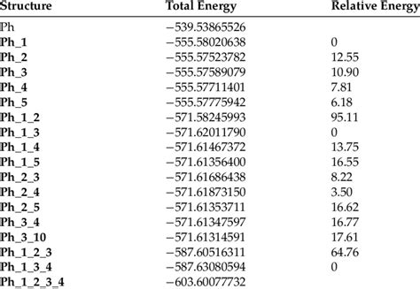Total Energies Au And Corresponding Relative Energies Kjmol Of
