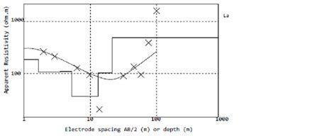 Interpretation Model Curve For Ves 3 Download Scientific Diagram
