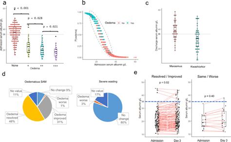 Normal Albumin Levels