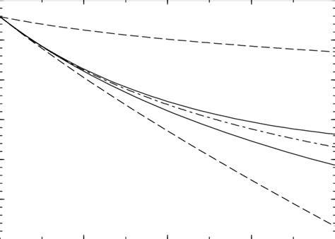 Magnetic Form Factor Of The Proton The Dashed Lines Refer To The Ir Download Scientific