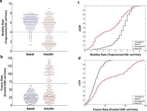 Bee Swarm” Plots Of Single Cell Gsv Mobility A And Fusion B Rates Download Scientific